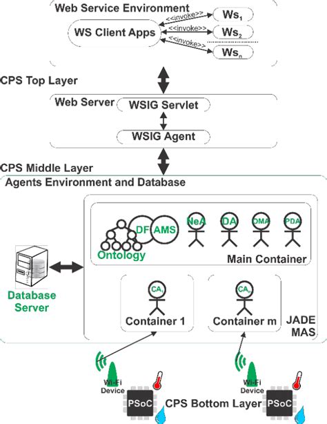 cyber physical system architecture download scientific diagram