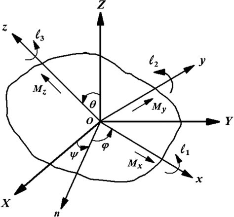 Solutions Of Eulers Dynamic Equations For The Motion Of A Rigid Body