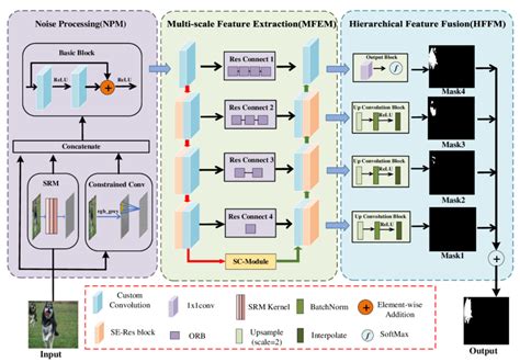 the flowchart of the proposed mhffnet copy move forgery detection method download scientific