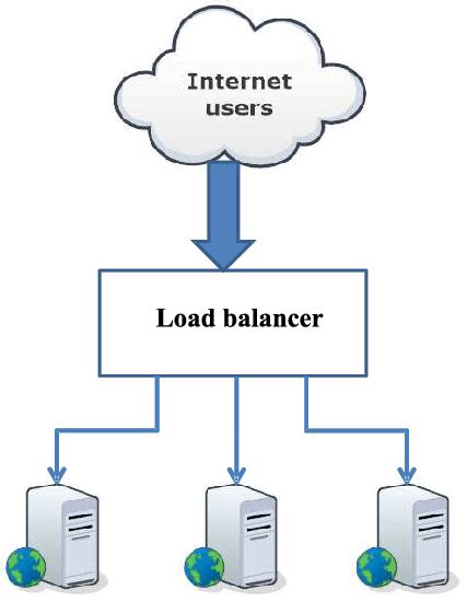 server load balancing download scientific diagram