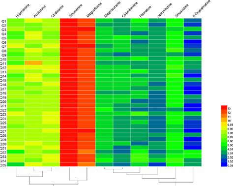 Dendrogram And Heatmap Of Hierarchical Cluster Analysis HCA Showing