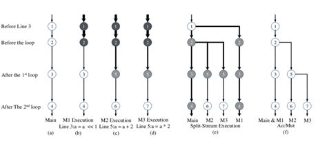 dynamic mutation analysis with equivalence analysis download scientific diagram