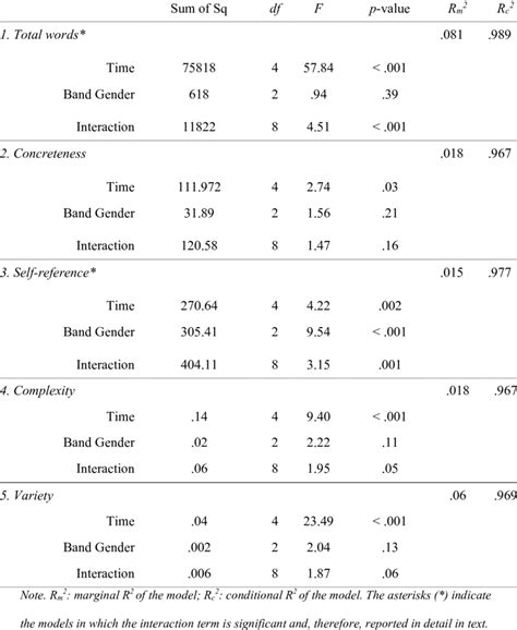 summary table of the linear mixed effects models with band gender download scientific diagram