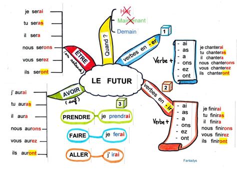 Conjugaison Le Futur Simple De L Indicatif Les Cm D Azal