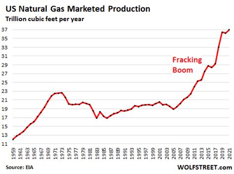 U S Natural Gas Futures Spiked To Highest Since 2008 Tripled In A
