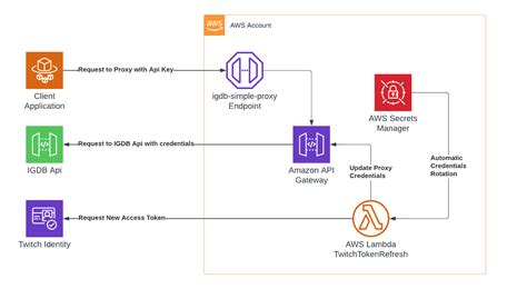 igdb api documents technology database