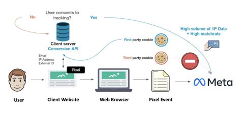 Meta Ad Tracking Pixel Conversion Api Explained