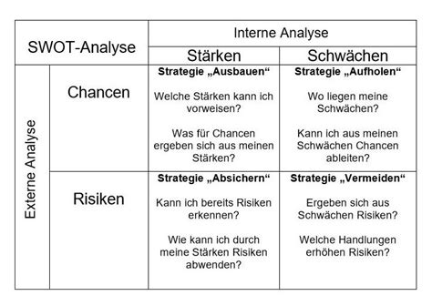 SWOT Analyse Positioniere dein Business erfolgreich Gründer de