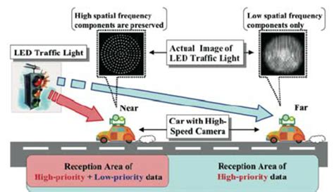 visible light communication system using led traffic light and download scientific diagram