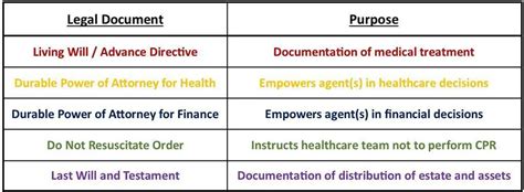 What Is The Difference Between A Durable Power Of Attorney And An