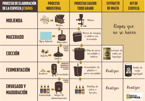 Diagrama De Elaboracion Cerveza Cerveza Equipo Cerveza Artesanal