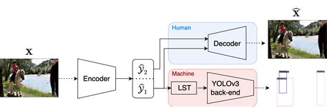 scalable video coding for humans and machines deepai