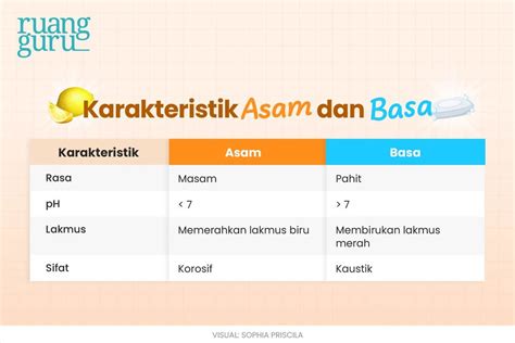Mengenal Asam Basa Sifat Cara Membedakan Dan Klasifikasinya Kimia