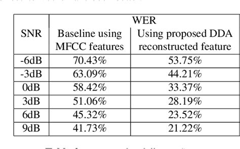 table 2 from speech feature denoising and dereverberation via deep autoencoders for noisy