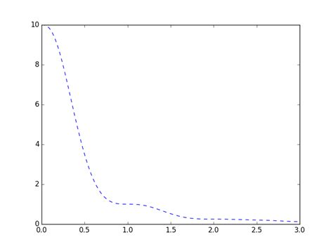 scipy样条插值 python学习园