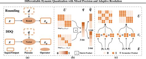 figure 2 from differentiable dynamic quantization with mixed precision and adaptive resolution