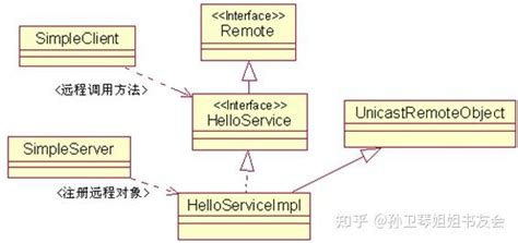 用rmi框架进行远程方法调用的服务器和客户程序范例 知乎