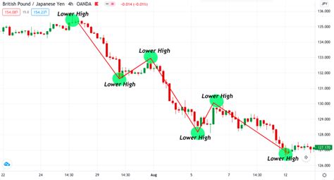 Trading With Naked Chart Best Instrument That Works FX Tech Lab