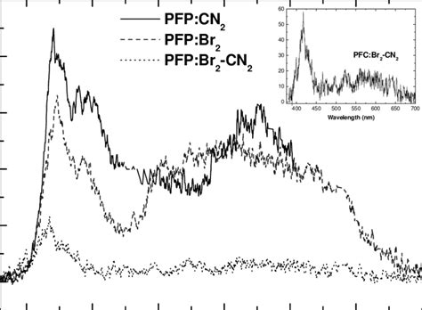 Room Temperature Electroluminescence Spectra Of The Three Blue Organic