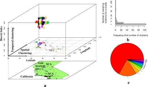 spatiotemporal clustering spatial → temporal a frequency bar plot download scientific