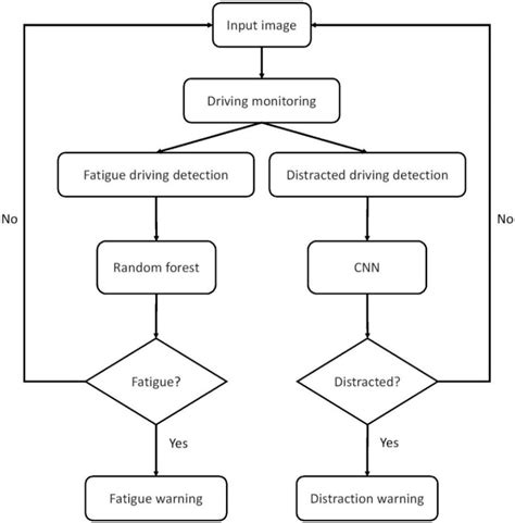 applied sciences free full text driver fatigue and distracted driving detection using random