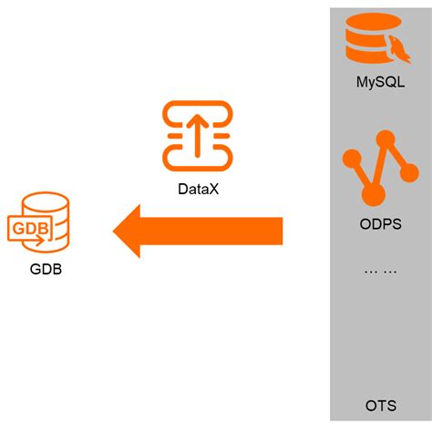 使用datax工具导入数据至图数据库gdb实例 用户指南 云数据库rds 敏捷版数据库场景