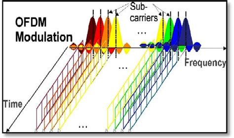 definition and explanation of orthogonal frequency division multiplexing ofdm