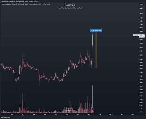 BINANCE ETCUSDT Chart Image By Cuanventures TradingView