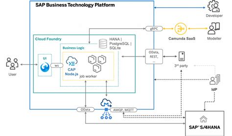 Camunda Saas Sap Btp Integration Using Bpmn And Dmn N J S Soft