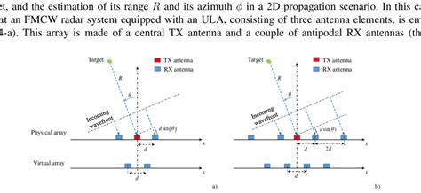physical geometry and virtual array of a colocated fmcw mimo radar download scientific diagram