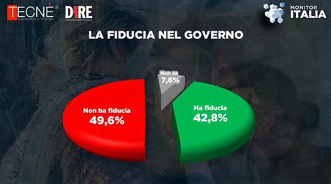 Sondaggio Dire Tecnè cala la fiducia nel governo Il Corriere Nazionale