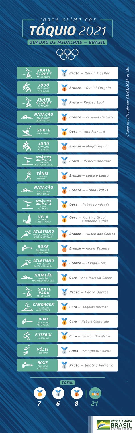 Quantas medalhas o Brasil ganhou nas Olimpíadas de 2021 e em quais