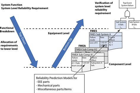 9 4 1 reliability prediction at different levels — digital handbook