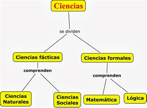 El Mundo De Las Ciencias Sociales Clasificaci N De Las Ciencias
