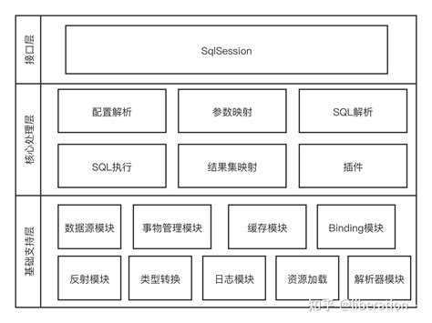 mybatis总结 知乎