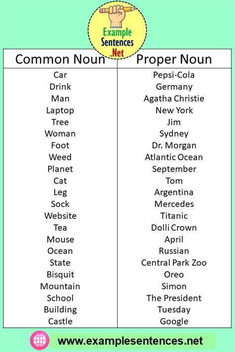 What Are Proper Nouns With Examples Papers Exam