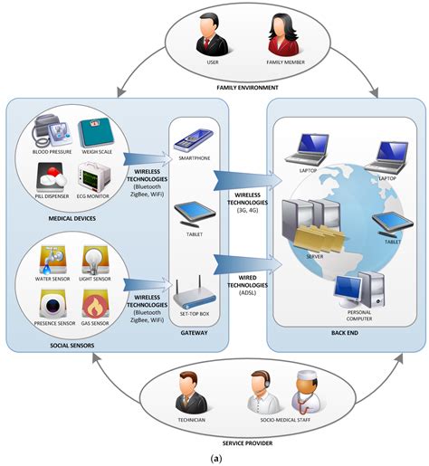 sensors free full text implementation of context aware e health environments based on social