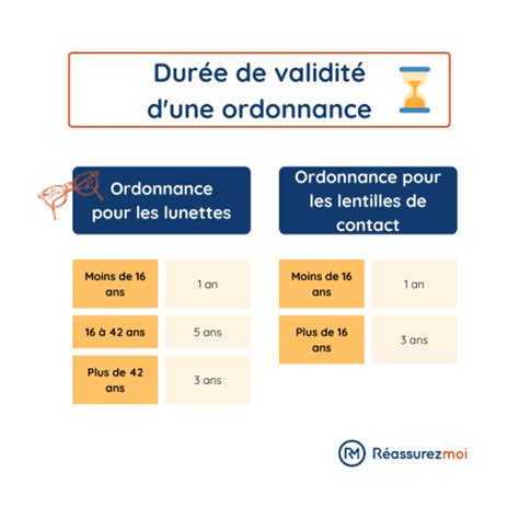 Quelle est la durée de validité d une ordonnance