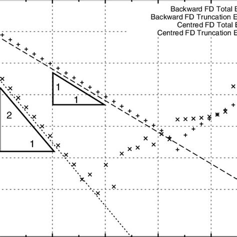 pdf finite difference finite element and finite volume method