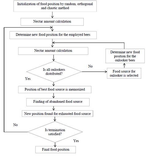 flowchart for artificial bee colony abc optimization download scientific diagram