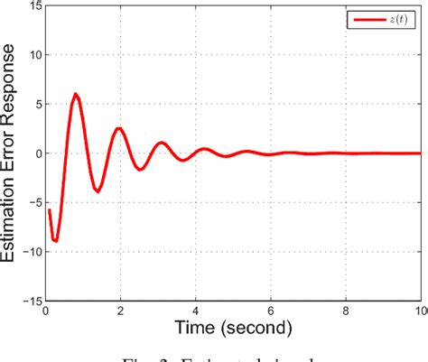 figure 3 from event triggered h∞ filtering for networked control systems with time varying delay