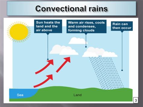 Rainfal Types Of Rain Fall Cyclonic Conventional And