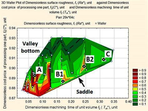 figure 7 from ann surface roughness optimization of az61 magnesium alloy finish turning minimum