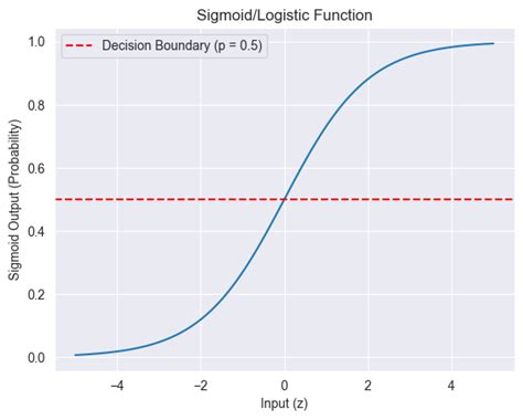 mastering logistic regression a thorough overview by rakesh ganya jun 2024 medium