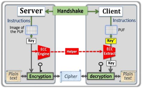 example of puf based architecture with ecc the keys generated from download scientific diagram