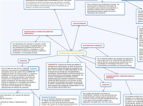 Mapa Conceptual De Derecho Mercantil Y Pro Mind Map The Best Porn Website