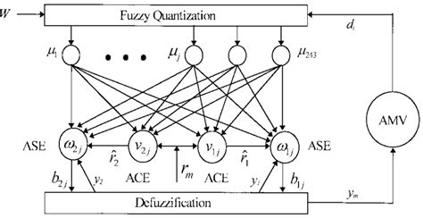 diagram of the neural network to learn obstacle avoidance download scientific diagram
