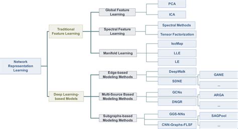 categories of network representation learning algorithms download scientific diagram