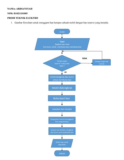 Tugas Algoritma Membuat Flowchart NAMA ARDIANSYAH NIM D PRODI
