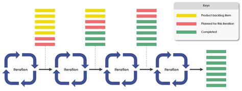 The Difference Between Iterative And Incremental Development How To